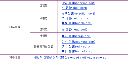 정렬알고리즘 종류및 간단한 설명 삽입정렬 선택정렬 버블정렬 히프정렬 쉘정렬 퀵정렬 네이버 블로그